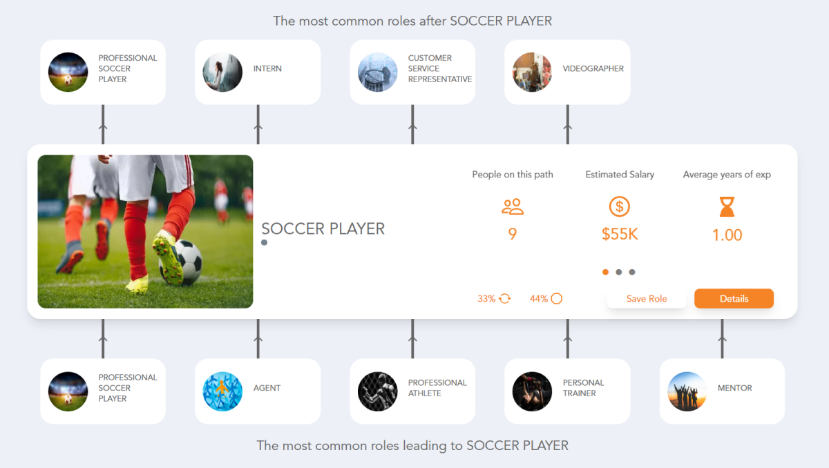 Soccer Player Career Path | See the Career Paths People Really Take